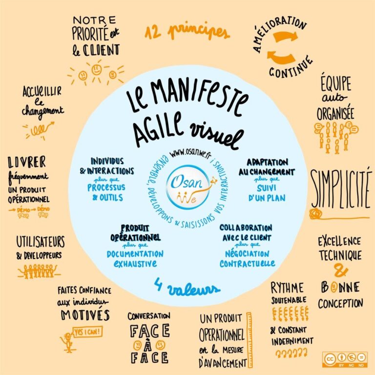 Le Manifeste Agile Visuel : une version sketchnote | OsanWe